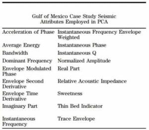 Geologic Pattern Recognition From Seismic Attributes with PCA and SOM