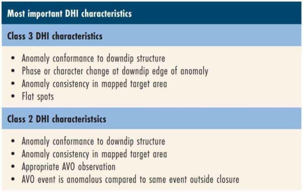 Interpreting DHI Characteristics with Machine Learning