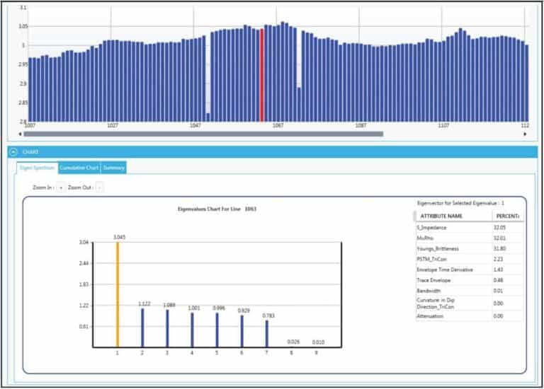 Analyzing Seismic Attributes For Meaningful Geologic Patterns