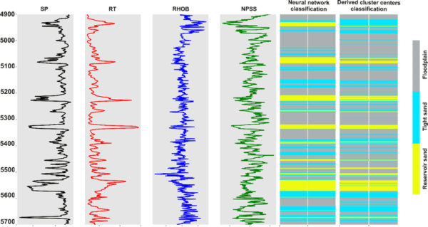 Unsupervised vs. Supervised classifiers: Comparing results