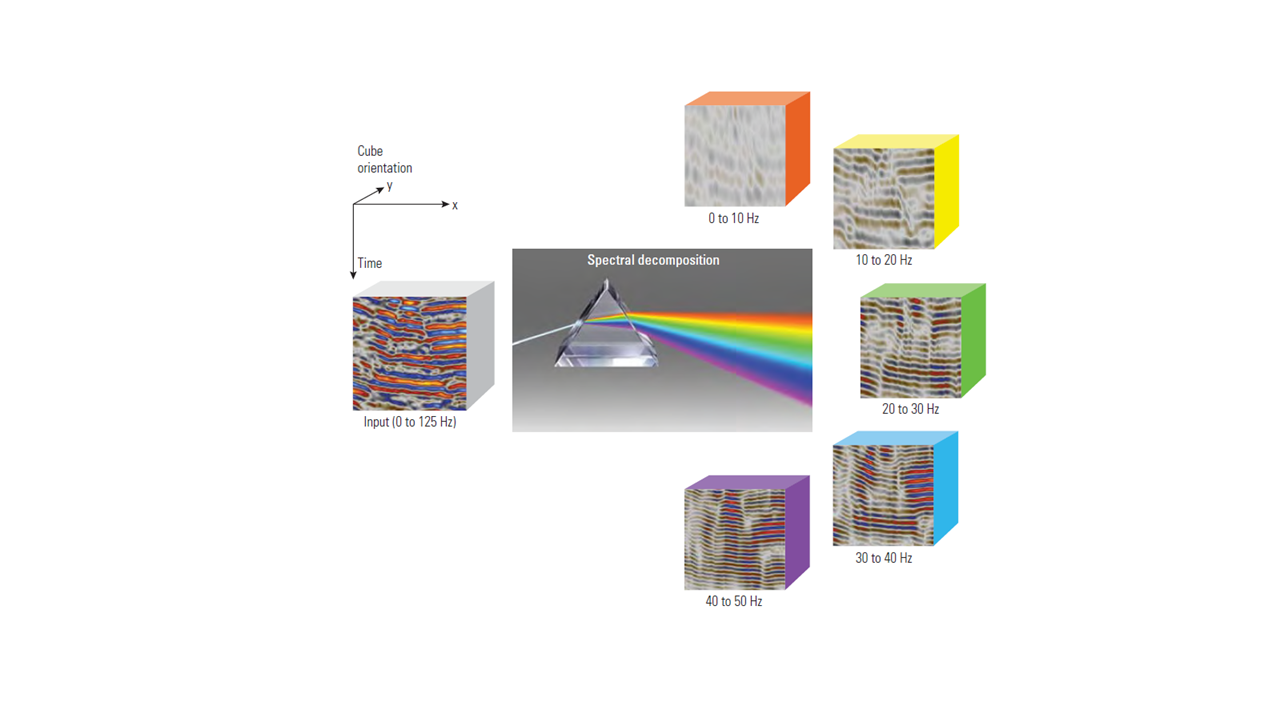 Attribute Library | Spectral Magnitude, Phase, Voice, Shape attributes
