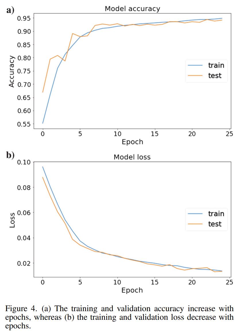 Training Convolutional Neural Network for 3D Seismic Fault Segmentation