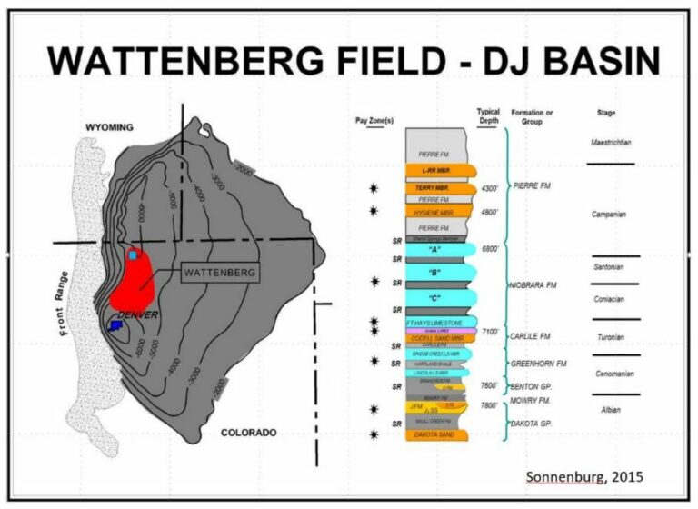 Applying Machine Learning Technology in the Niobrara Formation