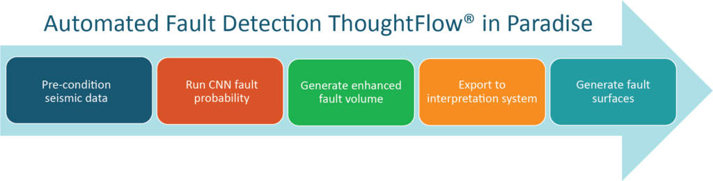 Paradise | Detect Faults Automatically Using AI Software