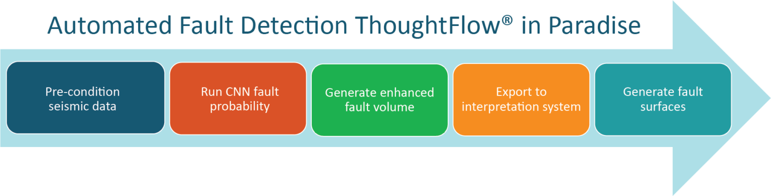 Paradise | Detect Faults Automatically Using AI Software